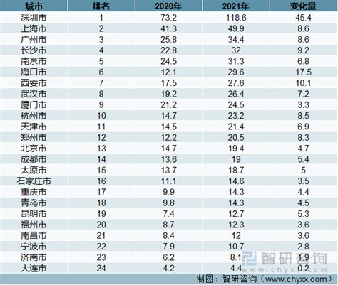2021年中国充电桩保有量及24座中心城市充电基础设施覆盖情况公用年度覆盖率