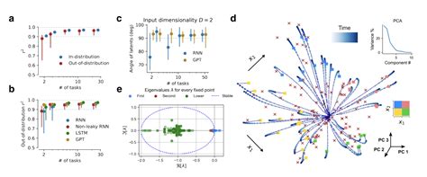 Paper Review Disentangling Representations Through Multi Task Learning