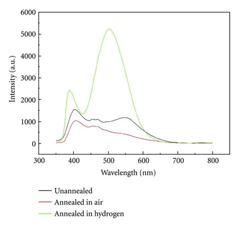 Pl Spectra Of Eu Doped Zno Nanorod Array Thin Films Download Scientific Diagram