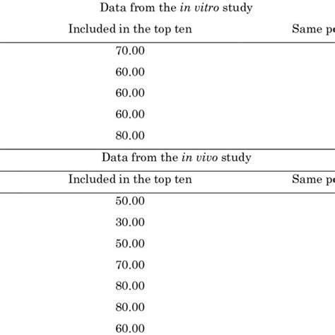 Accuracy Of The Svms Trained With The In Vitro Data Using Different