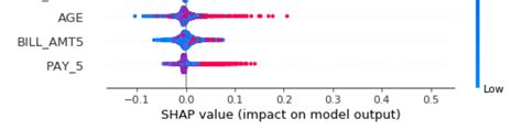 Machine Learning Explainability Of Credit Card Defaults Data Using Random Forests Decision