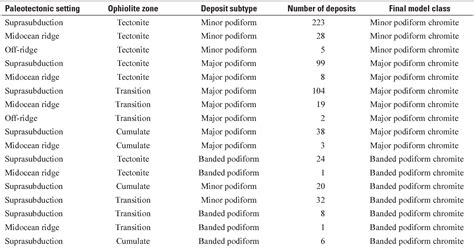 Figure 15 From Podiform Chromite Deposits Database And Grade And
