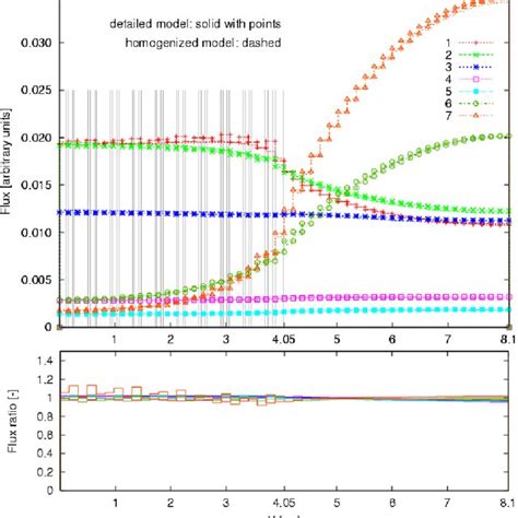 The Flux Calculated With The Detailed Mcnp Model Compared To The Flux