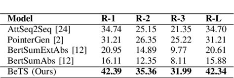 table iv from bets abstractive text summarization with transfer