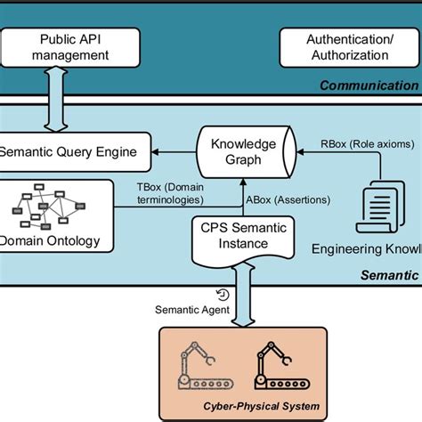 Semantic Layer Provides Logical Communication Between Cyber Physical