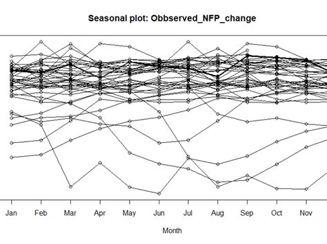 Time Series Forecasting In R Upwork