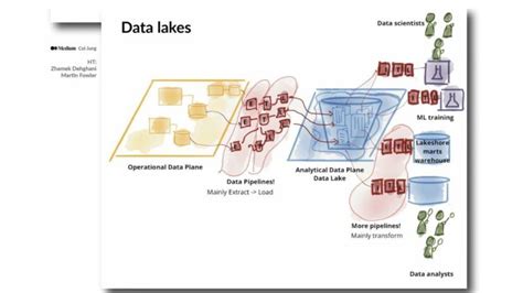sumeet goenka on linkedin datawarehouse datamesh data