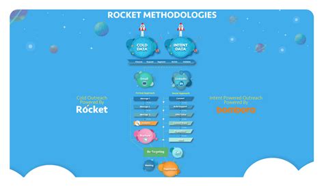 Our Methodology 1 Intent Empowered Outreach Agency