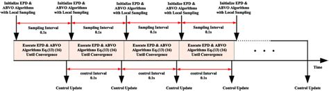 Implementation Of The Proposed Control Algorithms Download