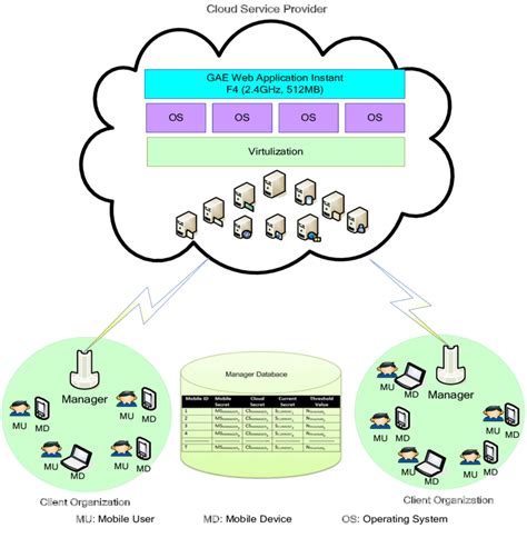The System Model For Enhanced Dynamic Credential Generation Scheme The Download Scientific