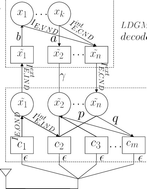 Structure Of Ldgm Raptor Decoder Used For Exit Chart Analysis