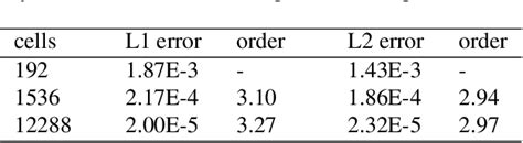 Table 3 From A High Order Sliding Mesh Spectral Difference Solver For Simulating Unsteady Flows