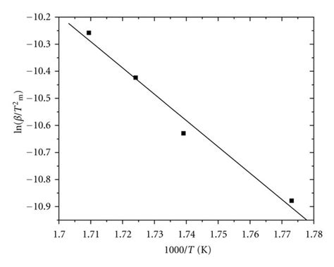 Kissinger Plot Of Ln β T 2 M Versus 1000 T K Download