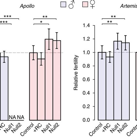 Apl And Arts Have Sex Specific Essential Functions And Are Both