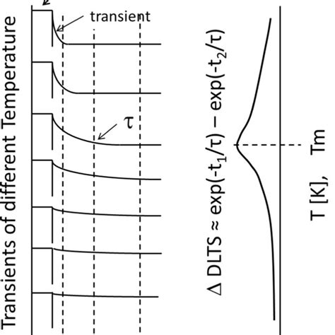 The Basic Principle Of Dlts Is The Rate Window Rw With T1 T2 And T3