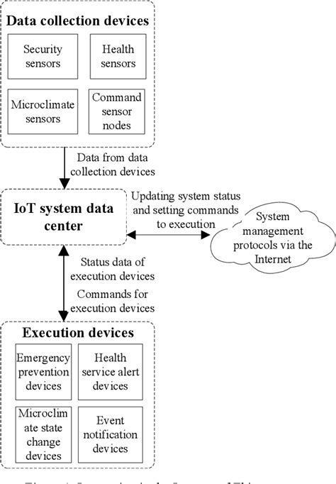 Figure 1 From Automation Of The Protocol Selection Process For Iot