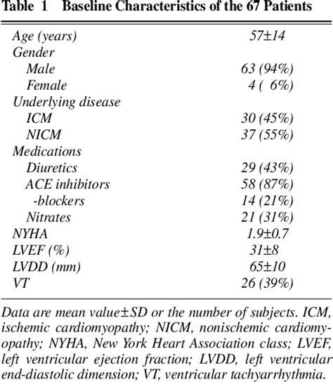 Table 1 From Clinical Usefulness Of The Combination Of T Wave Alternans And Late Potentials For