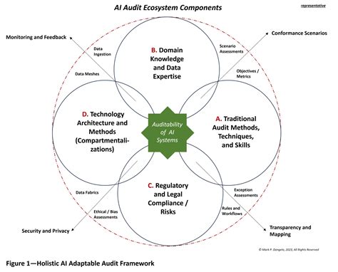 auditing ai the emerging battleﬁeld of transparency and assessment