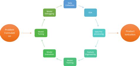 machine learning — why it is an iterative process by niwratti kasture analytics vidhya medium