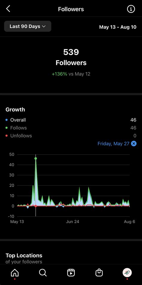 What Your Instagram Analytics Mean — Enfluence