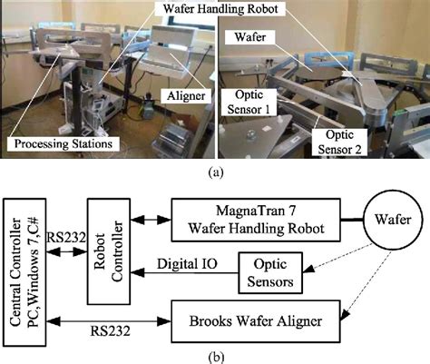 Figure 6 From Accuracy Analysis Of Dynamic Wafer Handling Robotic System In Semiconductor