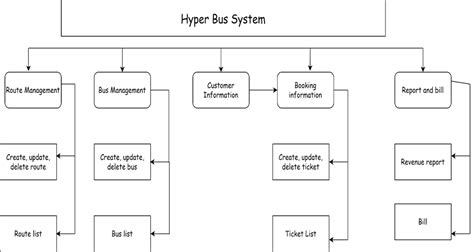 Github Viethoang327hyperbus This Project Is About Bus Management