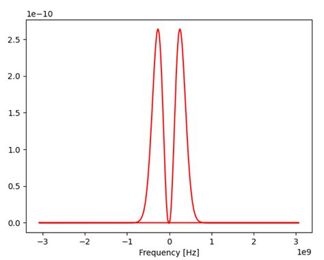 reconstruction of a ricker wavelet using inverse discrete fourier