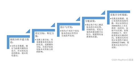 ab测试 总结归纳 ab实验的结果有效性 csdn博客