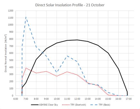 Direct Normal Solar Intensity Profile For 21 December As Predicted