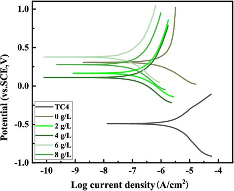 Potentiometric Polarization Curves Of The Samples Before And After Peo Download Scientific