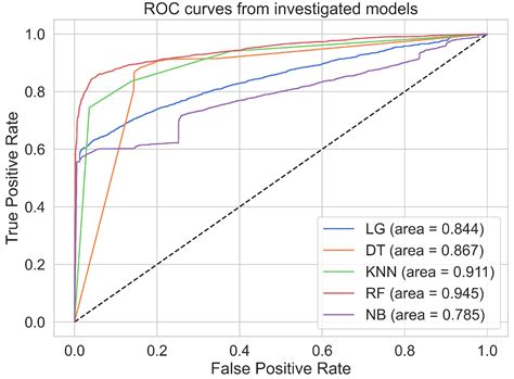 A Machine Learning Based Interest Flooding Attack Detection System In Vehicular Named Data