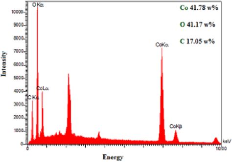 The Edx Image Of Coo Nanoparticles Download Scientific Diagram