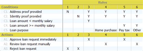 Align Business Goal And Business Logic With Decision Table