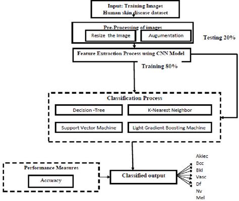 Figure 1 From Skin Cancer Classification Using A Hybrid Convolutional Neural Network With Svm