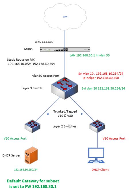 Solved Mx Routing Behaviour For Lan Traffic Dhcp Issues The Meraki Community