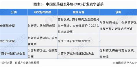 洞察2021：中国医药研发外包 Cro 行业竞争格局及市场份额 企业