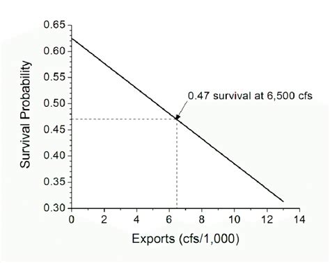 Linear Function Used To Predict Mean Interior Delta Survival From Delta Download Scientific