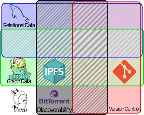 Smashing Decentralized Databases Together For Fun And Science Dolthub