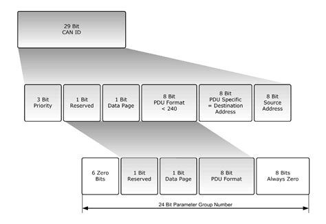 Guide To Sae J1939 Parameter Group Number Compilation Copperhill