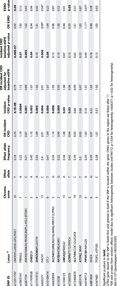 Results For Incident CKD And ESRD CKDGen Consortium Download Table