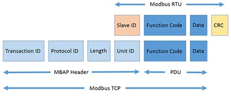 Structure Of The Transmitted Message By Modbus Tcp And Rtu Protocol Download Scientific Diagram