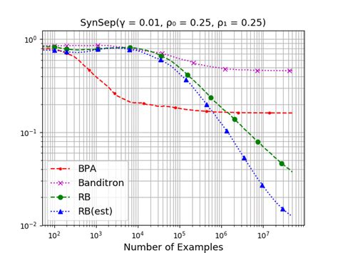 Average Error Rates Of Rb Rbest And Other Benchmarking Algorithms