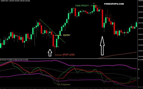 TDI Indicator Settings For Mobile MT MT