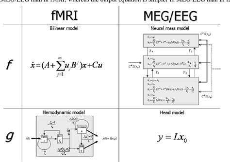 figure 3 from biol res author manuscript dynamic causal models and