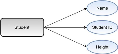 Entity Relationship Modelling In Database Systems
