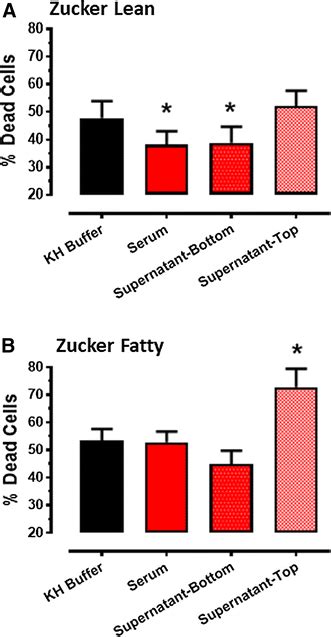 A Protocol 3a Effect Of Krebs Henseleit Kh Buffer Serum And Serum Download Scientific