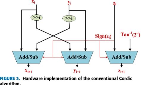 Figure 3 From Low Power And Low Latency Hardware Implementation Of Approximate Hyperbolic And