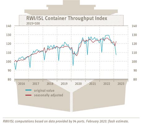rwi isl container throughput input index strong downturn in europe