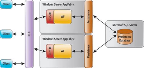 Msdn Magazine Workflow Services Scalable Long Running Workflows With Windows Server