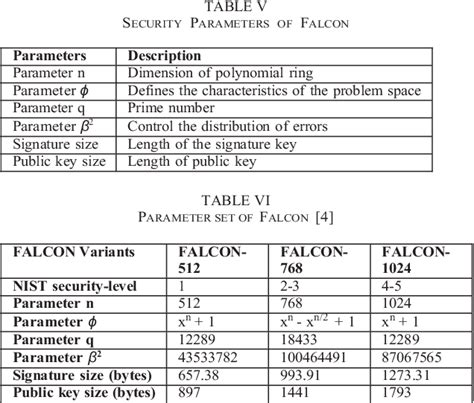 Table Vi From A Survey On Nist 3rd Round Post Quantum Digital Signature
